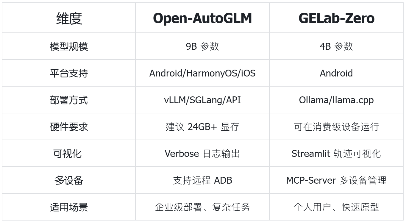 硬核教程！手搓豆包 AI 手机：Open-AutoGLM 与 GELab-Zero 详细指南-CSDN博客