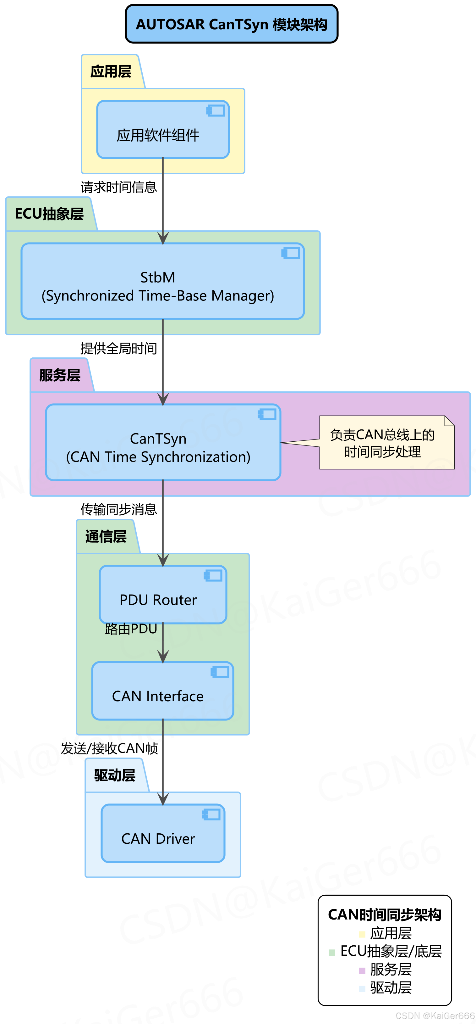 AUTOSAR_SWS_TimeSyncOverCAN＜--图解AUTOSAR_autosar时间同步-CSDN博客