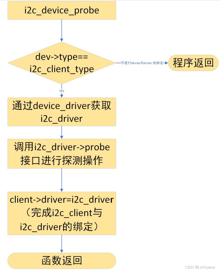 Linux I2C设备分析2_linux i2c 驱动 探测id-CSDN博客