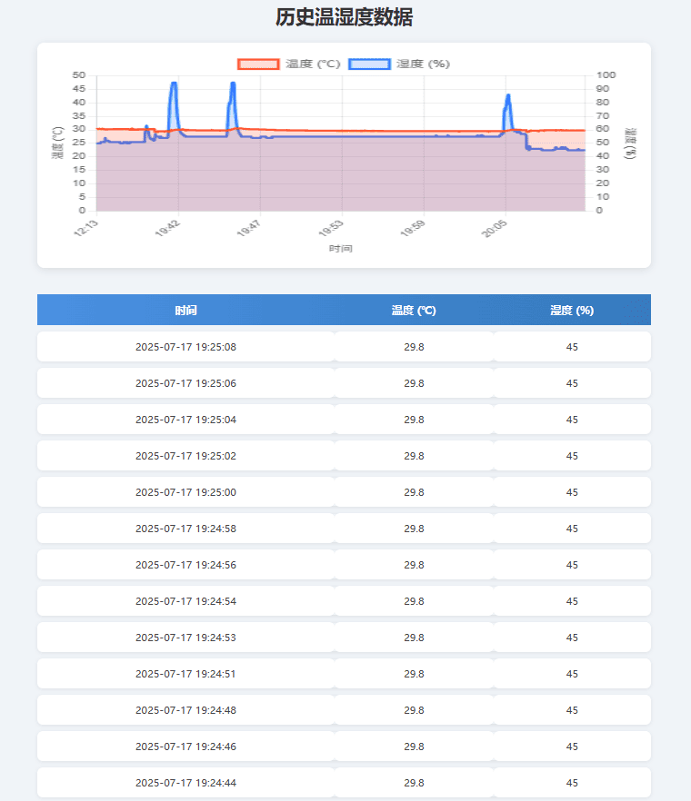 单片机课程设计：基于STM32(vet6)的物联网智能温湿度监测系统_stm32vet6-CSDN博客