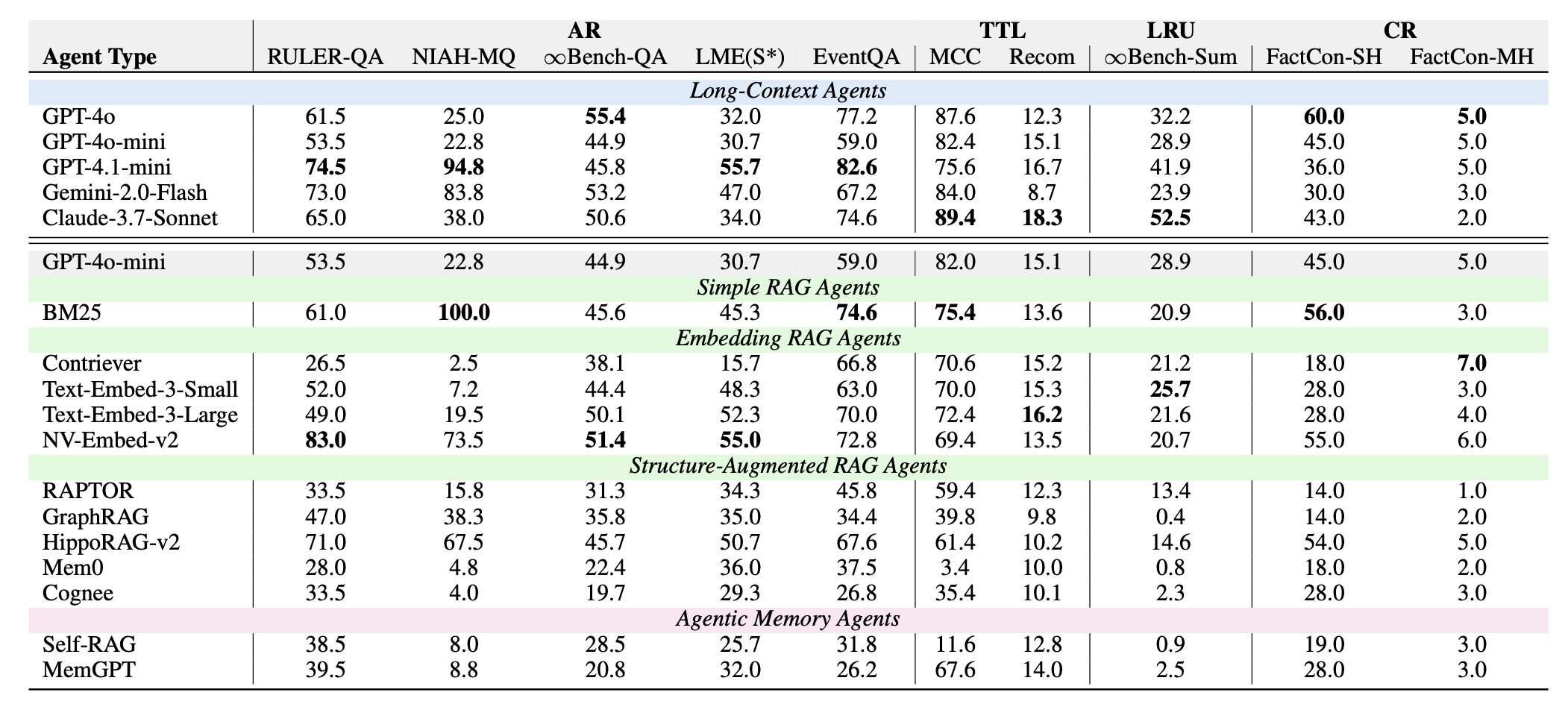 突破LLM记忆瓶颈：MemoryAgentBench如何重新定义智能体记忆能力评估？-CSDN博客