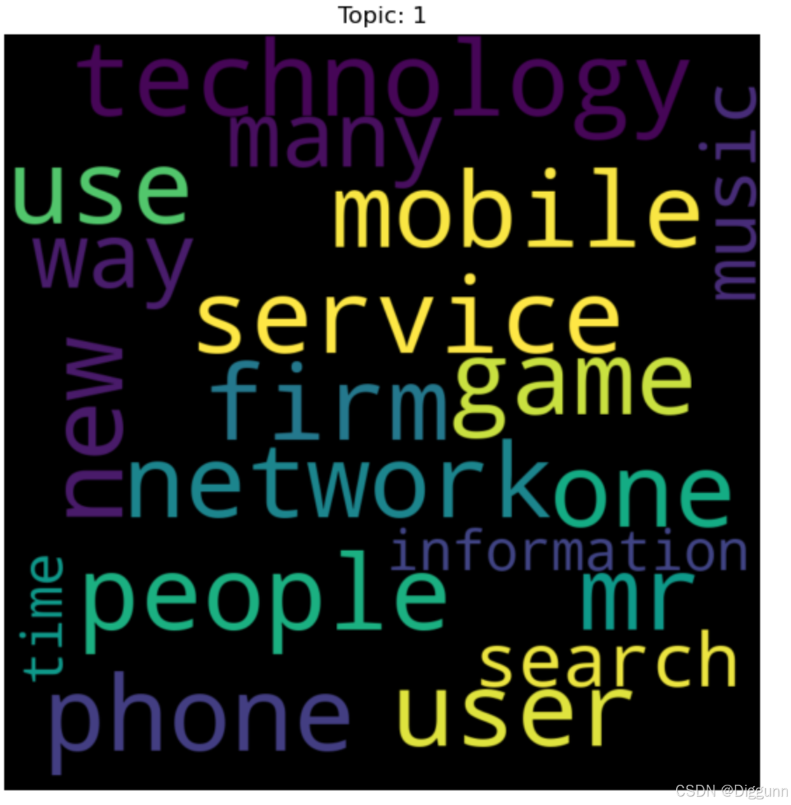 Technical blog1 ：Topic Modeling Using Latent Dirichlet Allocation (LDA ...