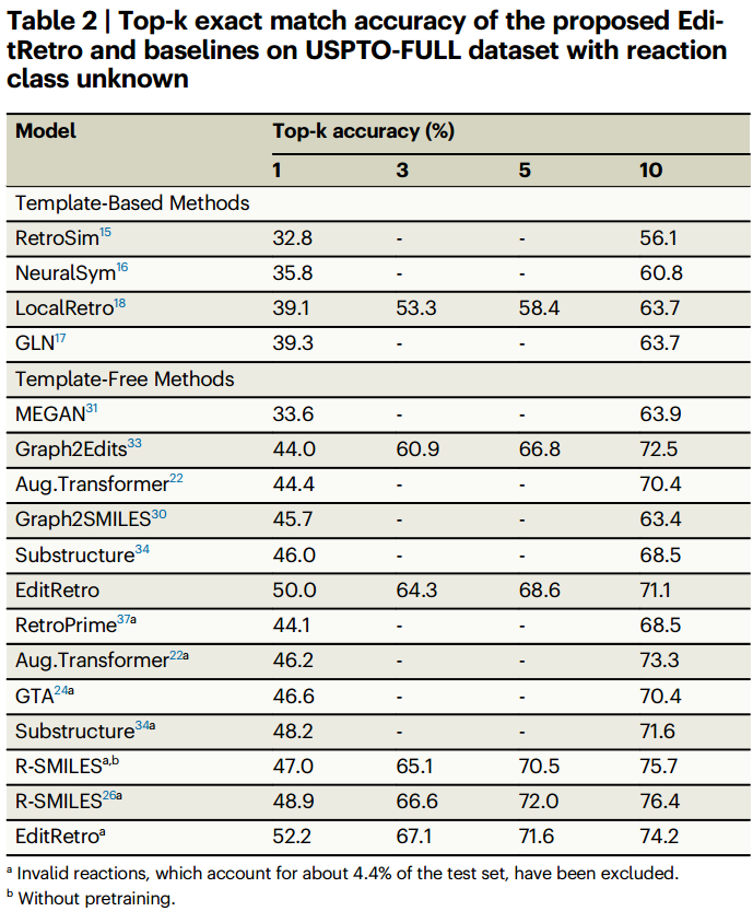 论文笔记【Retrosynthesis prediction with an iterativestring editing model】_retrosynthesis prediction ...