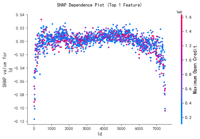 Day 17 SHAP图的绘制_shap依赖图-CSDN博客