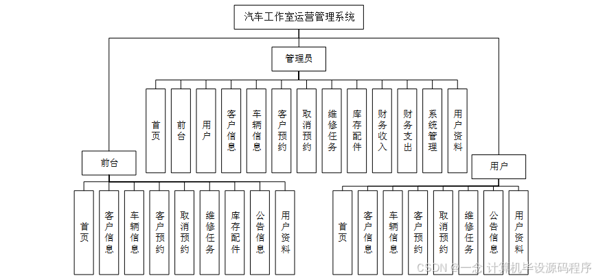 计算机毕业设计springboot汽车工作室运营管理系统 基于spring Boot的汽车维修工作室信息化管理系统设计与实现 Spring Boot框架下汽车工作室运营管理平台的开发与应用
