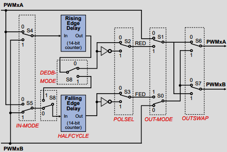 C2000控制外设（1） — EPWM_c2000 epwm-CSDN博客