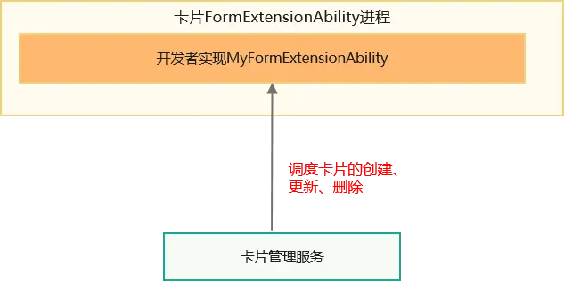 鸿蒙开发—HarmonyOS 应用开发之ExtensionAbility组件_鸿蒙extensionability-CSDN博客