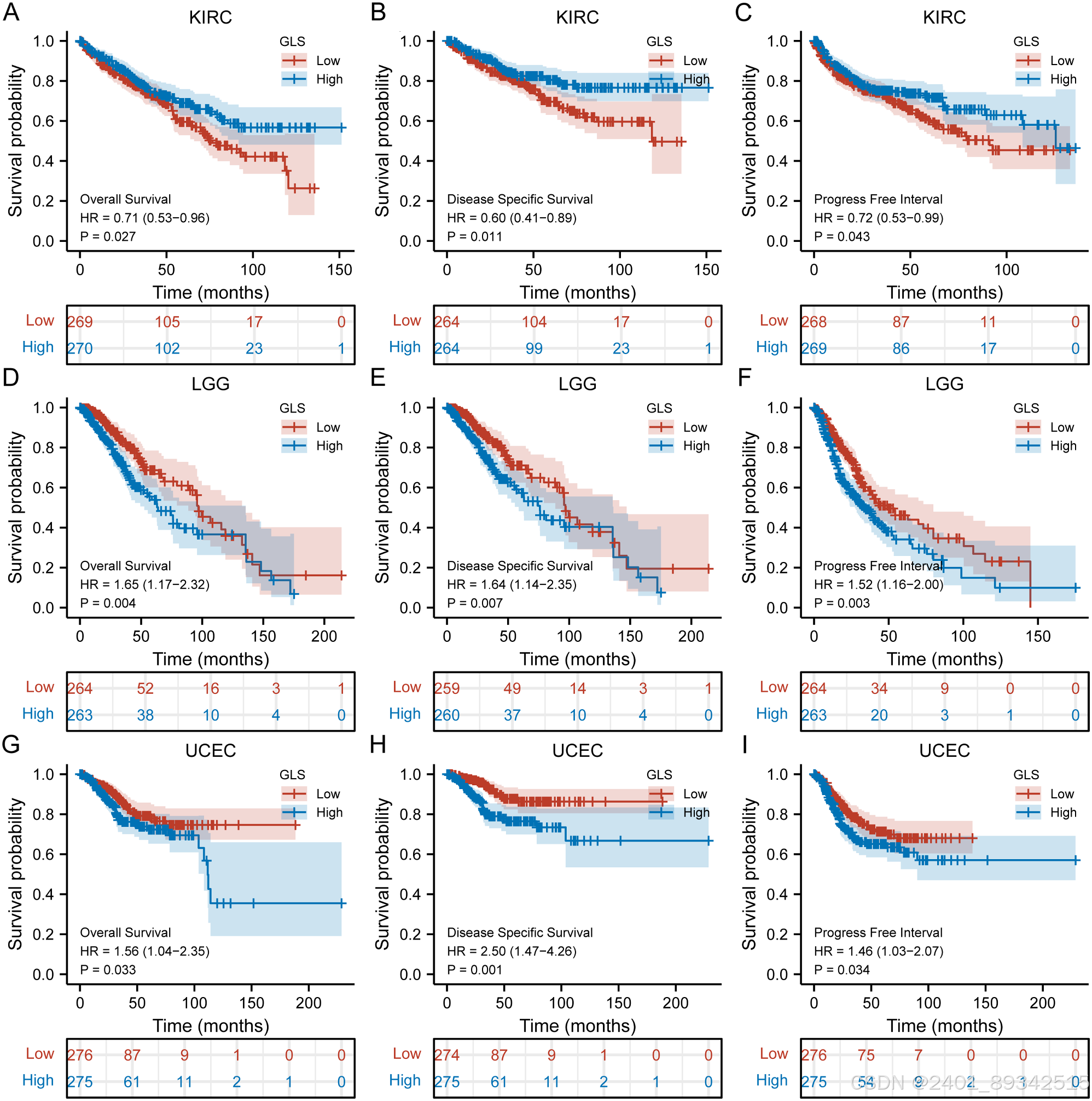带你学生信：谷氨酰胺酶(GLS)_gls基因-CSDN博客