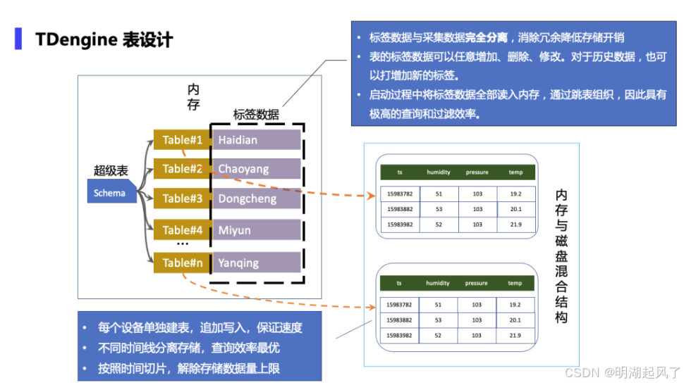 TDEngine(taos) 涛思数据库-基本概念_taos数据库-CSDN博客