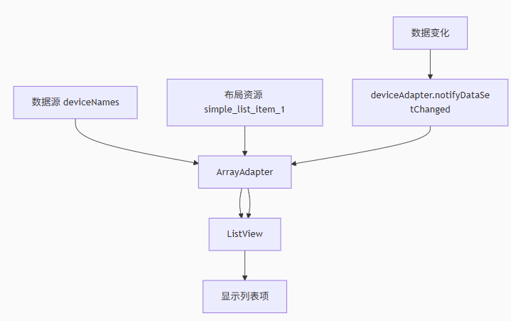 安卓开发---ArrayAdapter_arrayadapter 数据源-CSDN博客