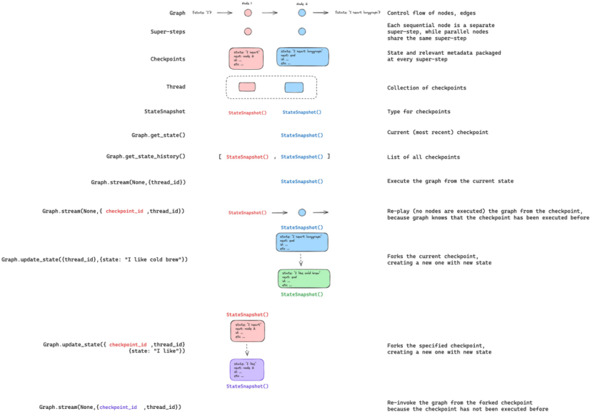 3 langgraph检查点的应用及原理_langgraph checkpointer 原理解析-CSDN博客