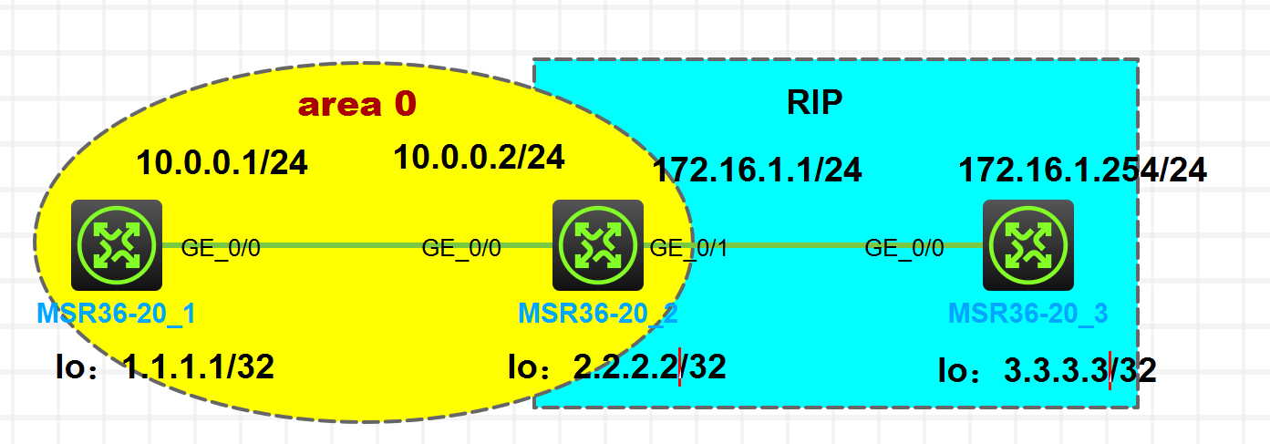 多路由协议融合实验（ospf和rip融合）_在r2设备上采用ospf路由与i的互通-CSDN博客
