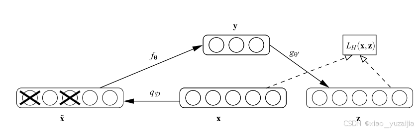 [文献阅读]Stacked Denoising Autoencoders: Learning Useful Representations ...
