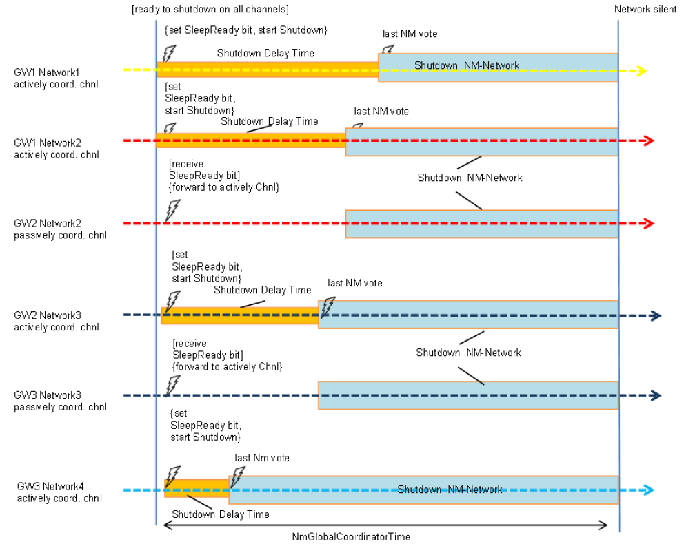 【CP AUTOSAR】Nm(NetworkManagementInterface)分析和使用_autosar nm-CSDN博客