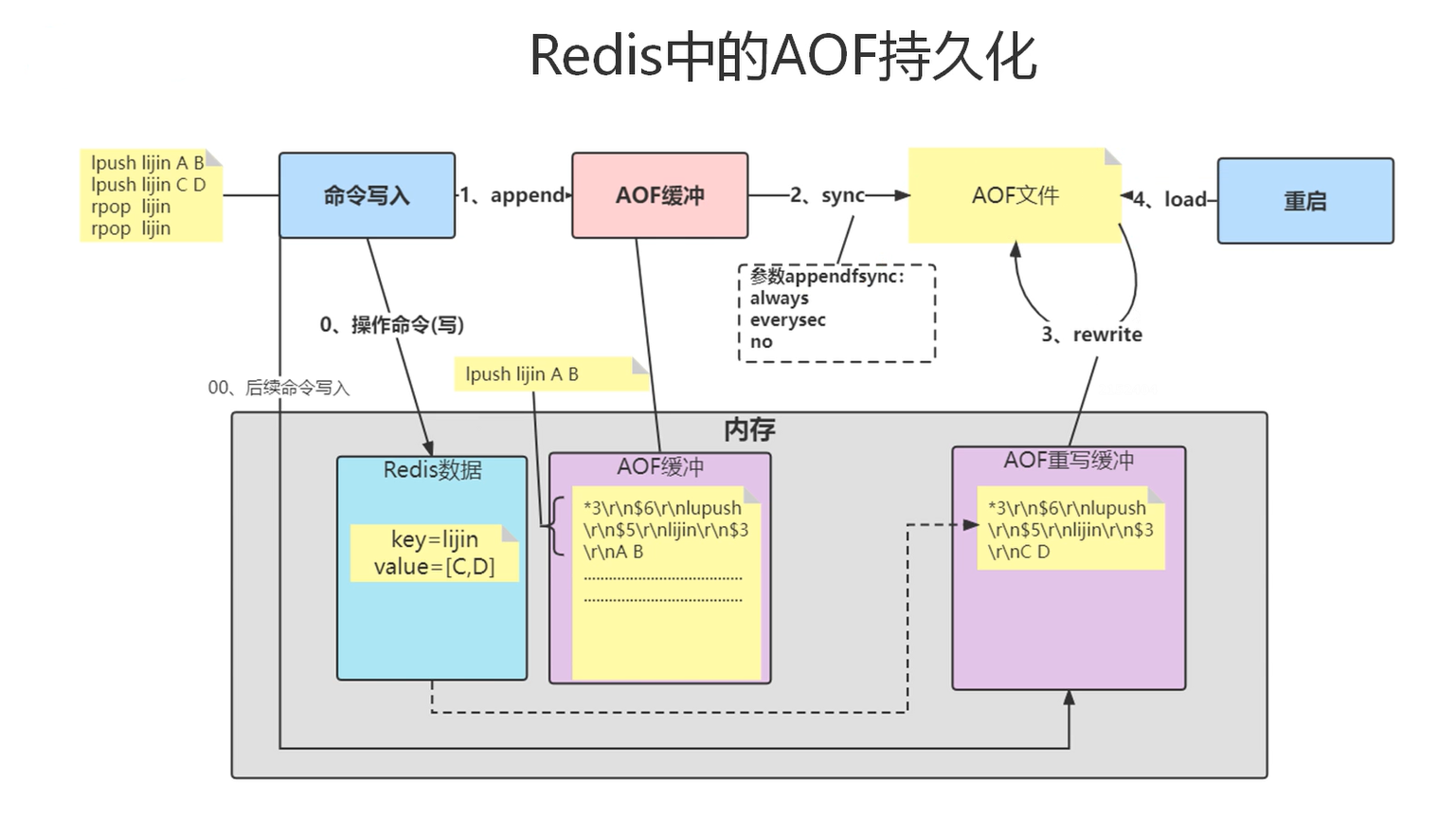 Redis 持久化_redis执久化-CSDN博客