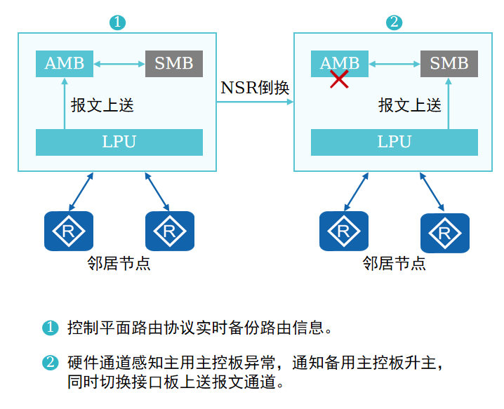 OSPF高级特性之GR_ospf gr-CSDN博客