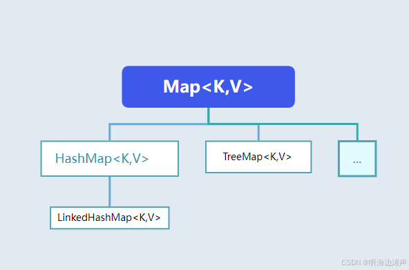 Java：Map系列集合介绍、常用方法_map集合的特点-CSDN博客