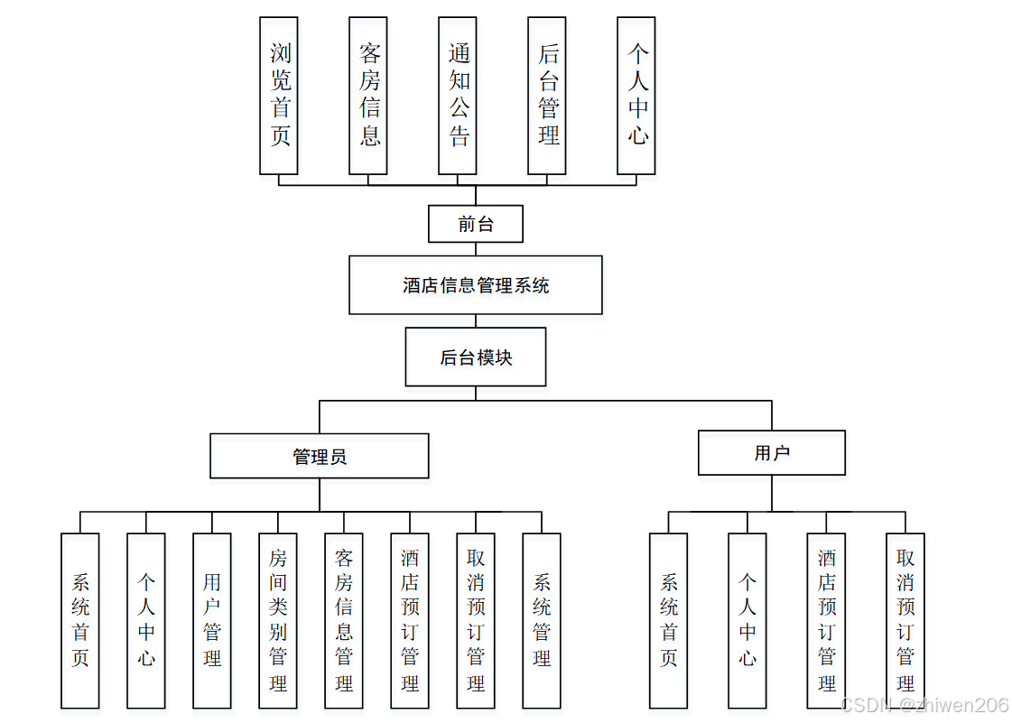 计算机毕业设计酒店信息管理系统 酒店综合管理平台的设计与实现 基于web的酒店运营管理系统基于web的酒店预约平台 Csdn博客