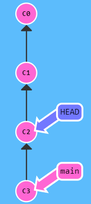 基于 Learn Git Branching 网站可视化学习 git-CSDN博客