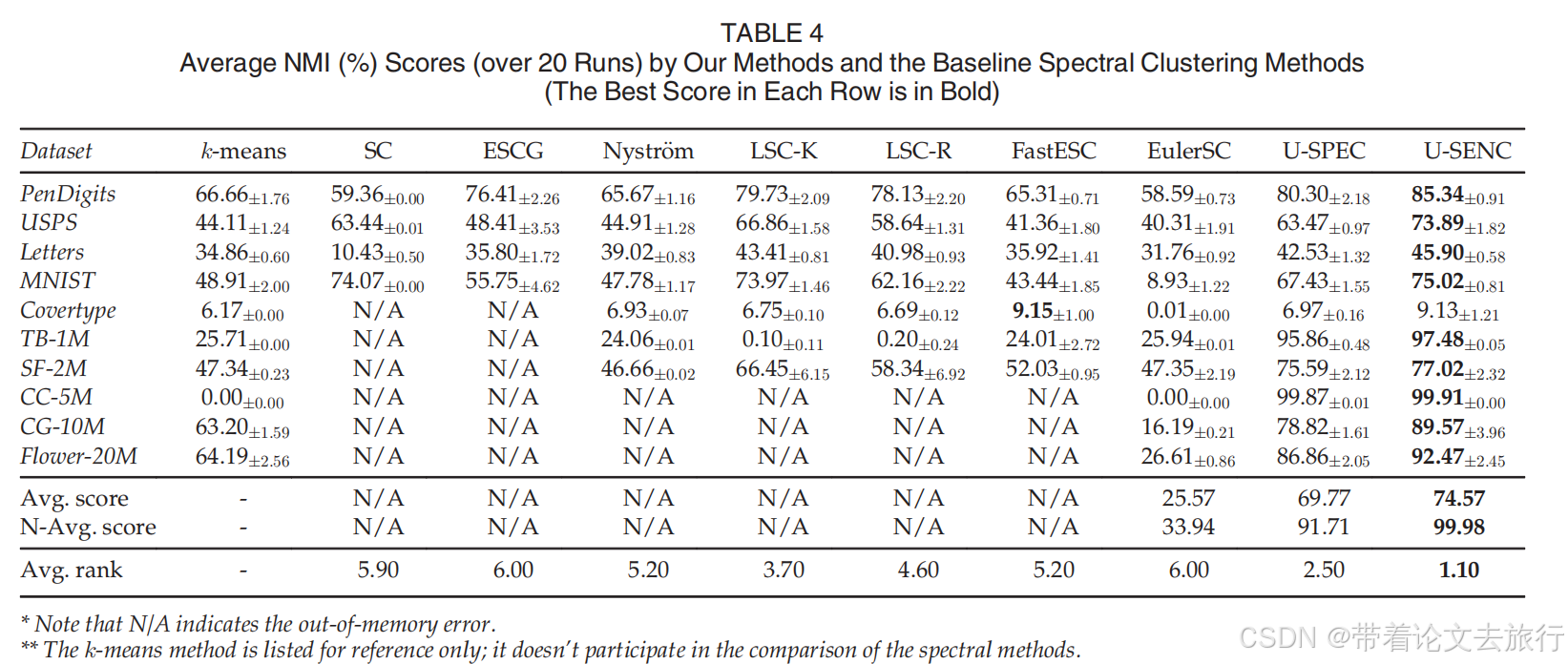 【tkde20】Ultra-Scalable Spectral Clustering and Ensemble Clustering_transfer cut聚类-CSDN博客