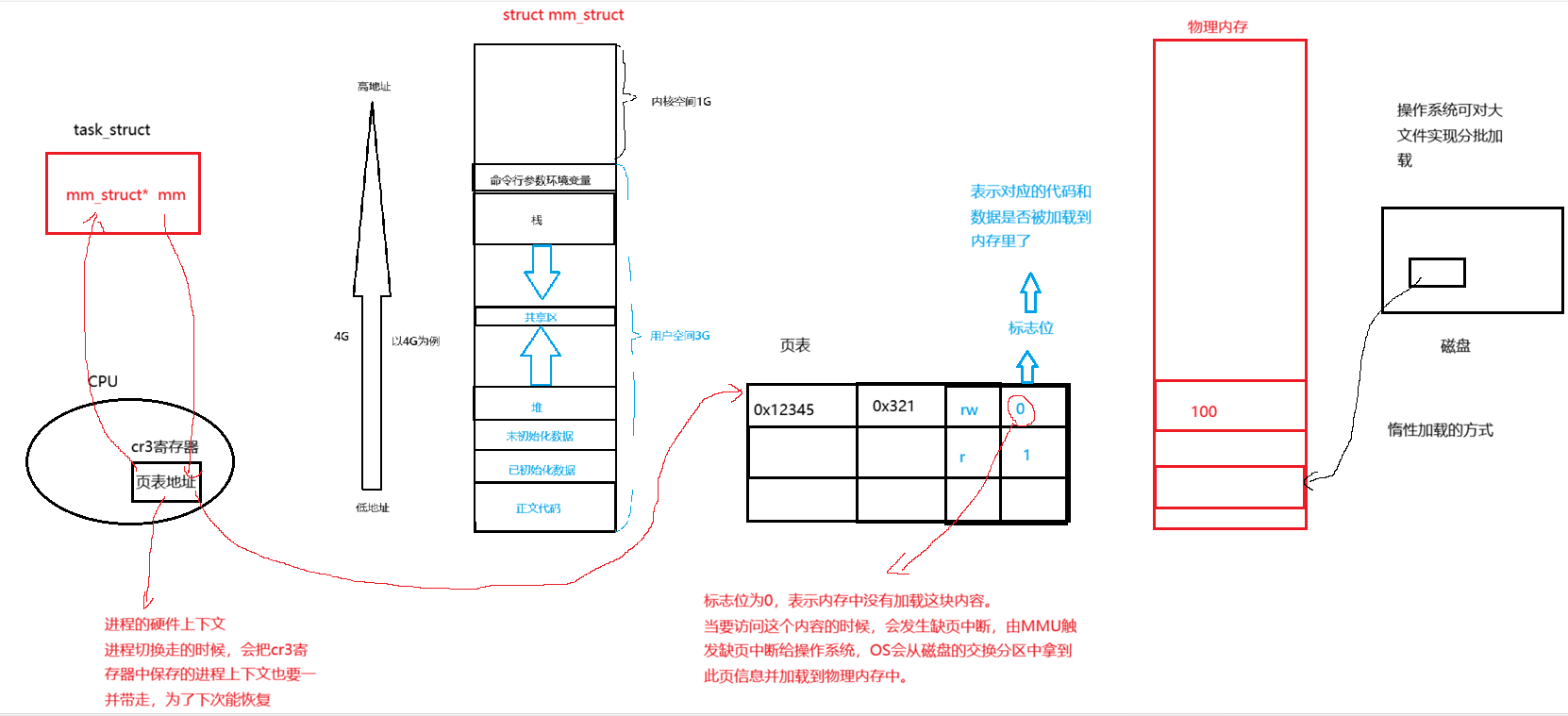 Linux进程地址空间详解-CSDN博客