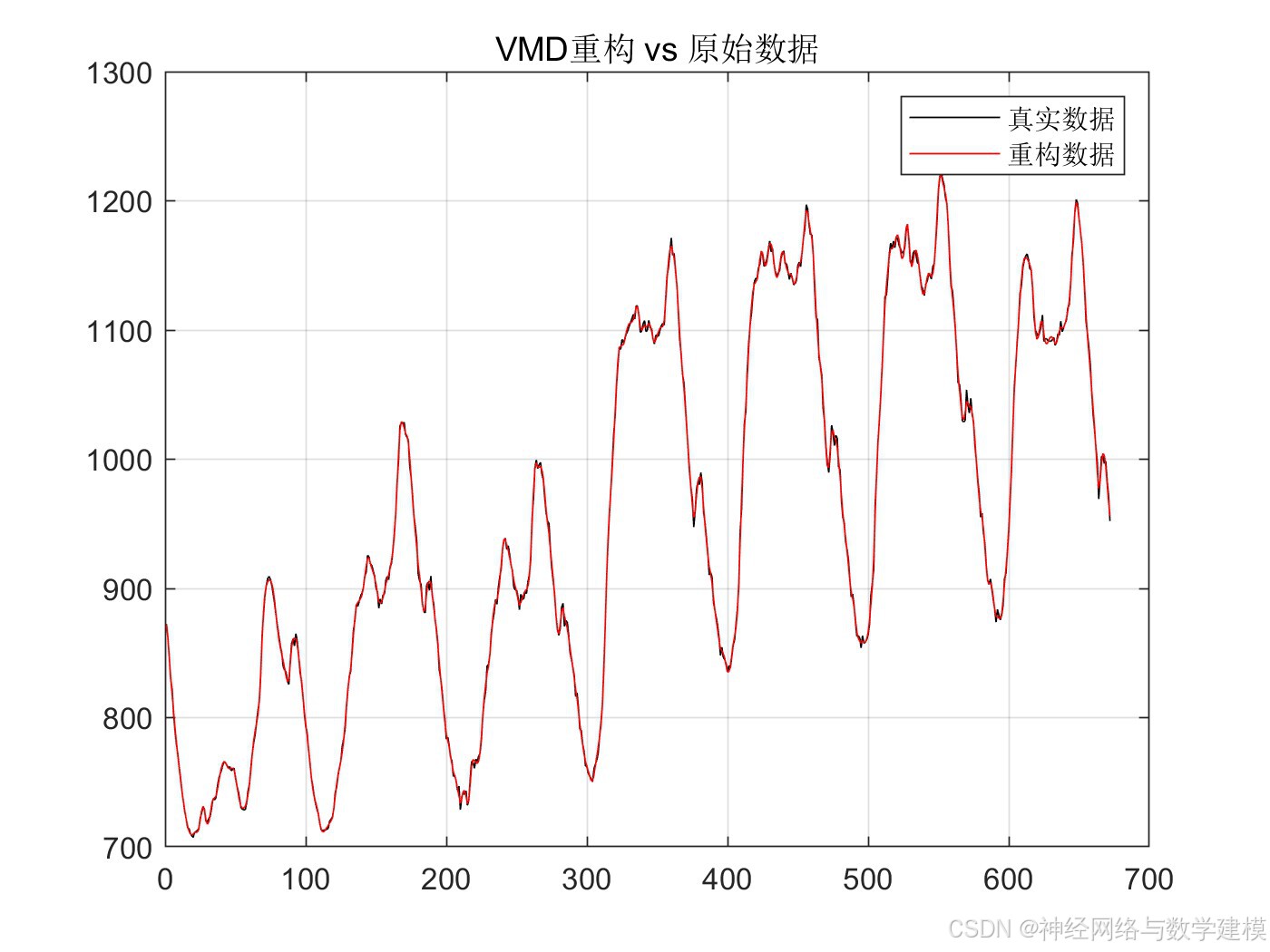 超多对比！时序回归预测|VMD分解+PCA特征筛选+CNN-LSTM|Matlab_vmd分解是先标准化在分解还是先分解-CSDN博客