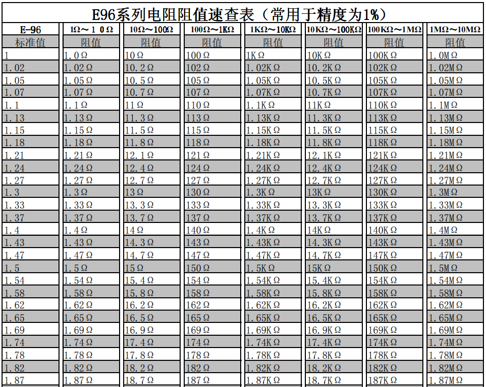 常用电阻阻值表标准阻值表-CSDN博客