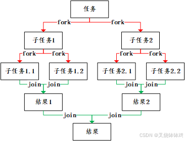 【Java并发编程】ForkJoinPool 详解_java forkjoinpool-CSDN博客