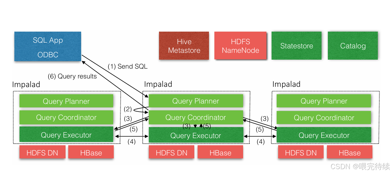 【Big Data】Apache Impala 实时大数据分析引擎-CSDN博客