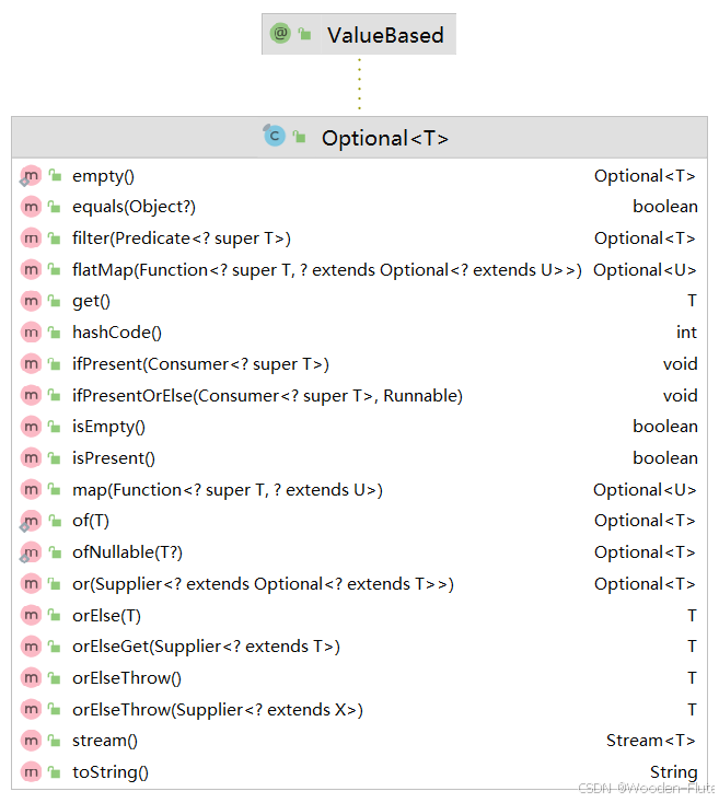 JAVA Optional java Optional ofnullable CSDN 