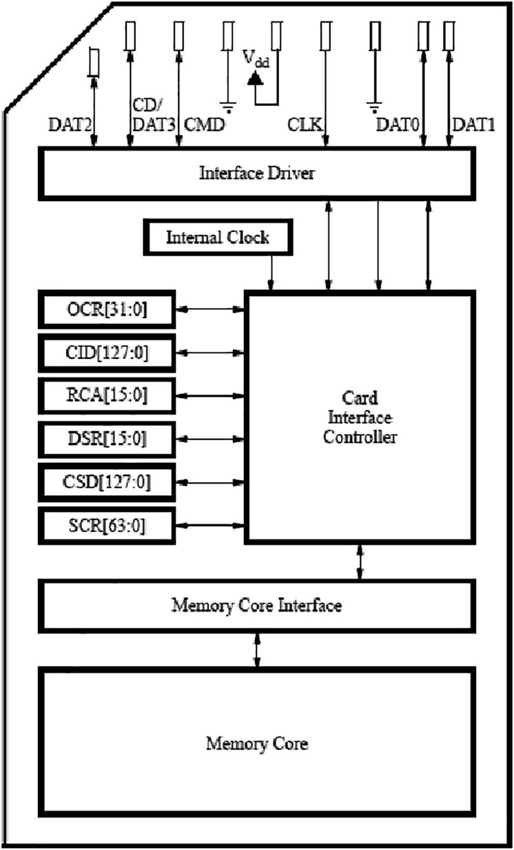 Zephyr RTOS 嵌入式 C 编程 （使用嵌入式 RTOS POSIX API）6. 在 Zephyr 应用中使用文件系统_zephyr sd卡-CSDN博客