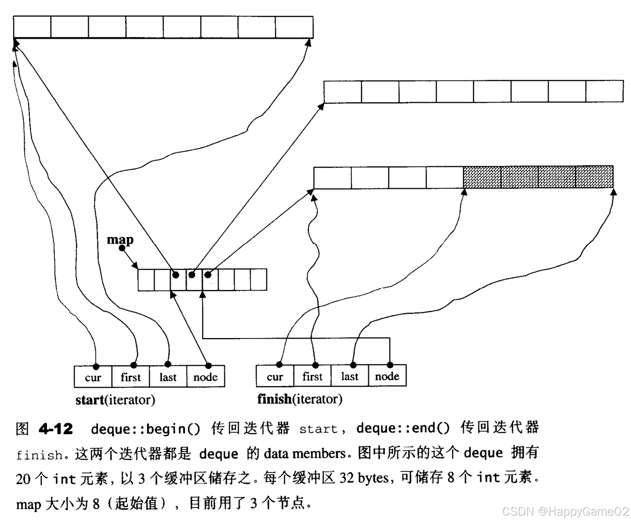 STL容器-deque(源自STL源码剖析)-CSDN博客