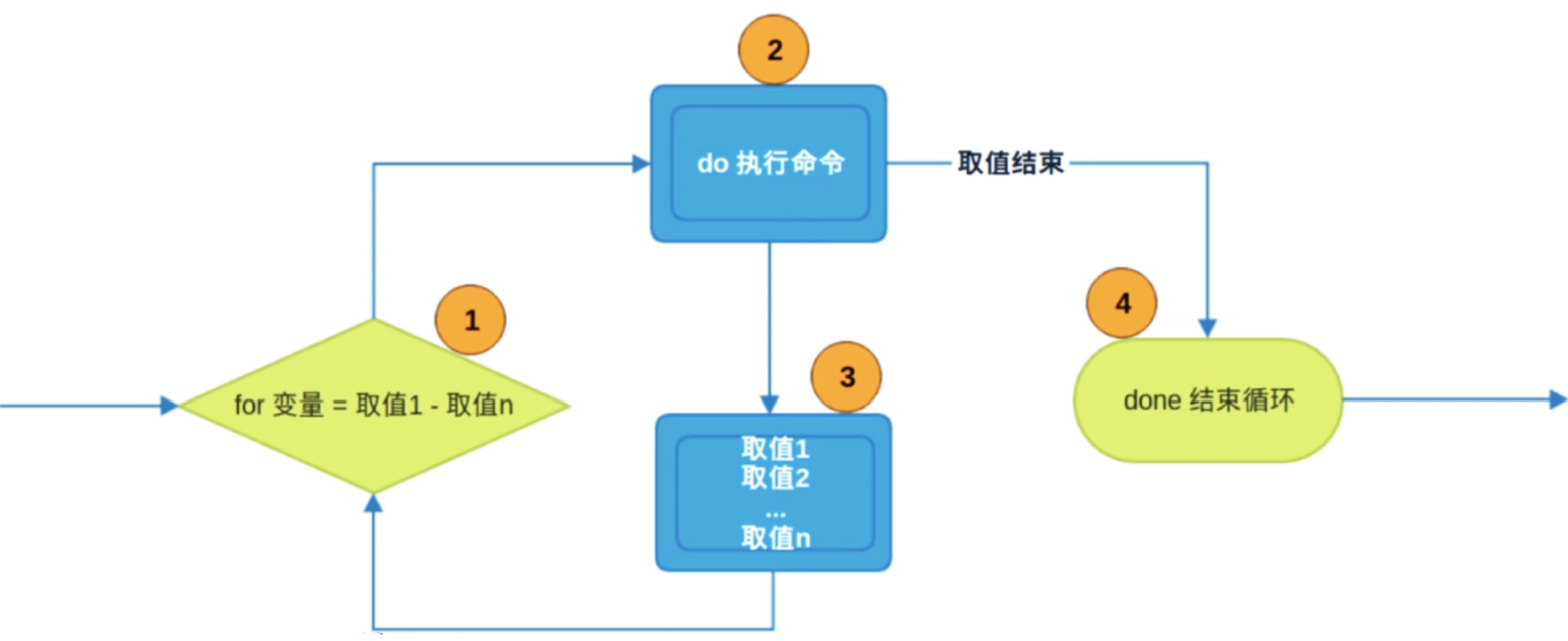 Linux: Shell编程中的循环与函数_linux shell while-CSDN博客