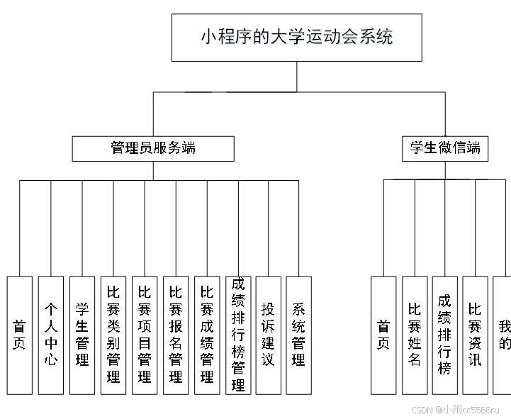 基于uniapp+python小程序的大学运动会系统_小程序运动会管理系统开源-CSDN博客