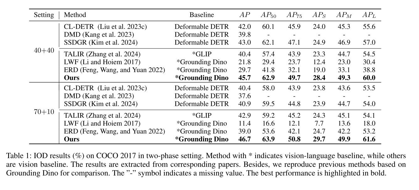 详解GCD：增量目标检测-CSDN博客