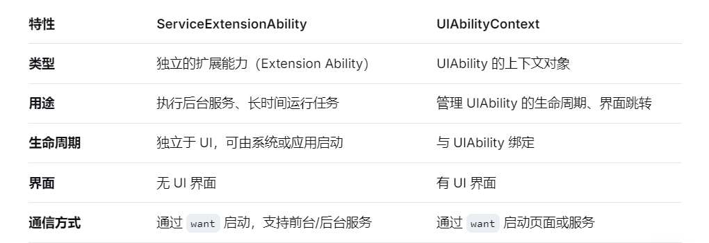 【ServiceExtensionAbility 和 UIAbilityContext 可以同时存在】-CSDN博客
