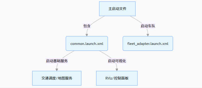 《Open-RMF Demos 启动文件架构与common.launch.xml 功能解析》_open-rmf架构图-CSDN博客