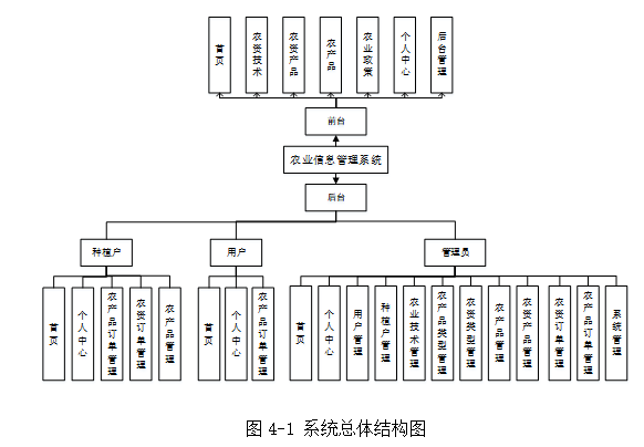基于java中的ssm框架实现农业信息管理系统项目【项目源码论文说明】计算机毕业设计 Csdn博客