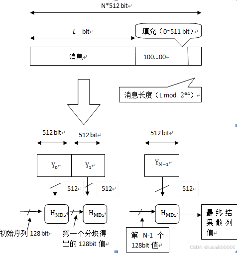 CTF中常见的MD5运用_ctf md5-CSDN博客