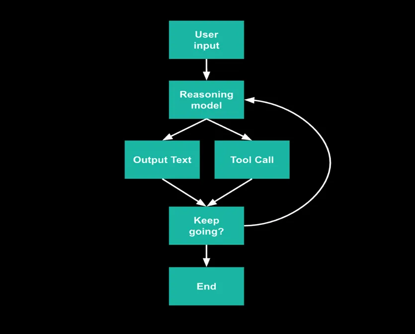 深度解析 AI 智能体 3 大主流思考框架：CoT、ReAct 与 Plan-and-Execute_智能体cot-CSDN博客