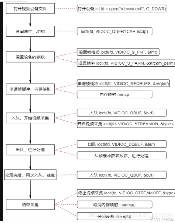 RK3568笔记六十一：MIPI摄像头应用程序编写_v4l2读取mipi摄像头-CSDN博客