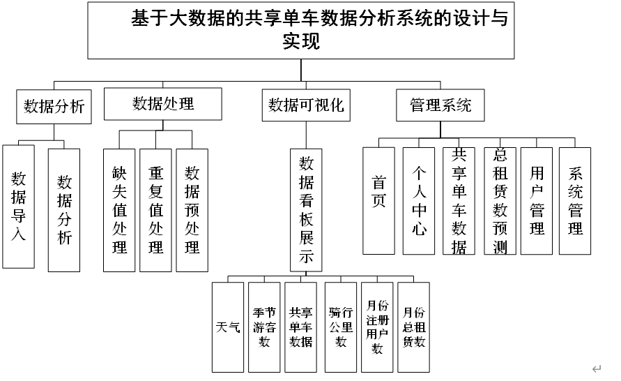 计算机毕业设计之基于大数据的共享单车数据分析系统的设计与实现 Csdn博客