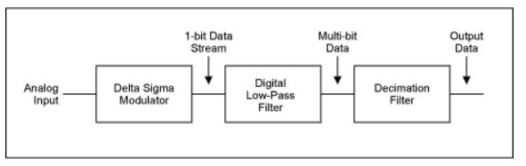 Sigma-Delta ADCs 教程_sigma delta adc-CSDN博客