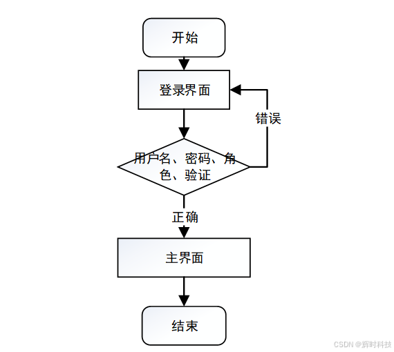 计算机毕业设计springboot基于java美食菜谱平台 基于springboot的java美食菜谱管理平台 Springboot框架下的java美食菜谱在线系统 Csdn博客