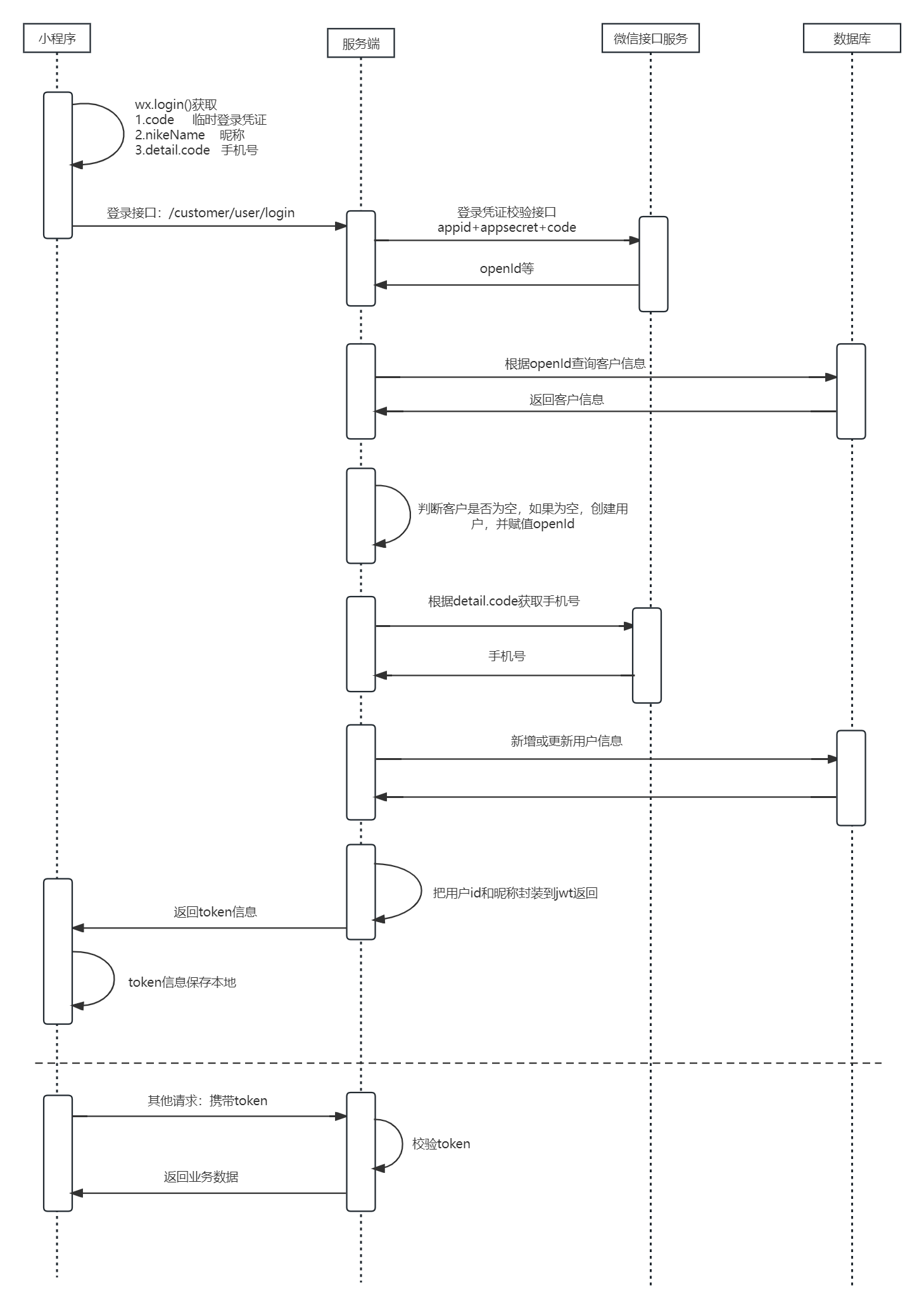 中州养老项目总结Day1-Day3_中州养老java项目-CSDN博客