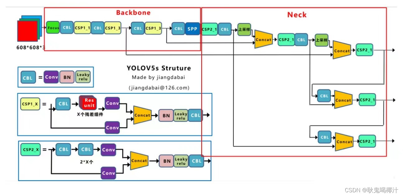 深度学习入门（8）：yolov4、yolov5_yolov4和yolov5对比-CSDN博客