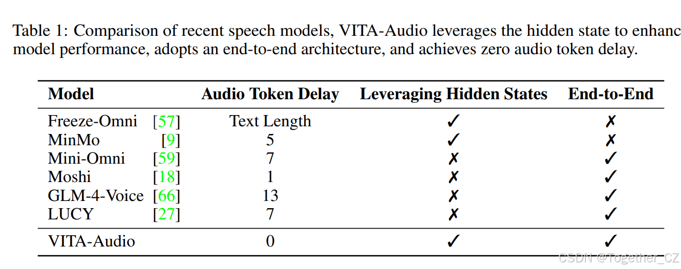 VITA-Audio: Fast Interleaved Cross-Modal Token Generation for Efficient ...