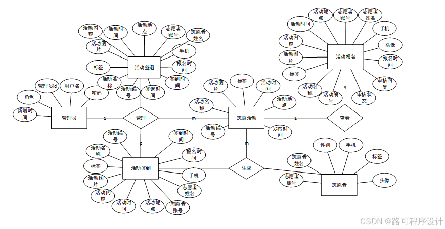 计算机毕业设计springboot社区志愿者服务系统 Spring Boot驱动的社区义工服务系统构建 社区志愿者服务系统开发：基于spring Boot框架志愿者管理系统的e R图 Csdn博客