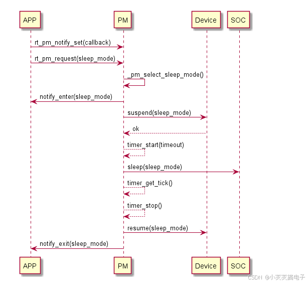 rt-thread 电源管理组件（PM组件）详解_rtthread pm-CSDN博客