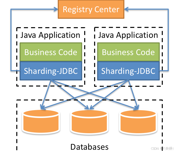 【ShardingSphere】【笔记】---- ShardingSphere 入门到精通-CSDN博客